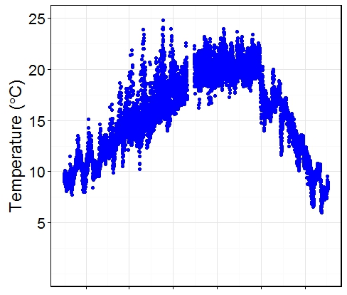 Stacked time series in R | marine global change ecology