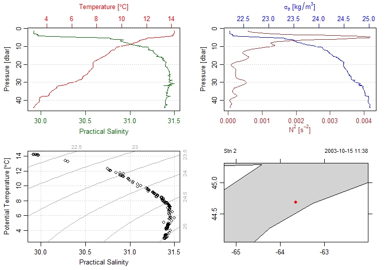 Oceanography data with ‘OCE’ in R | marine global change ecology